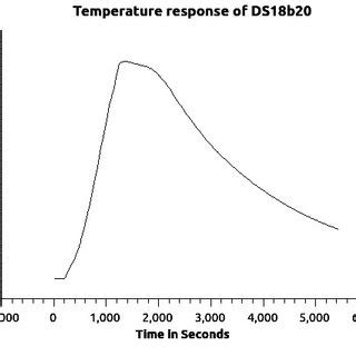 Combination Of Increment And Decrement Mode Download Scientific Diagram