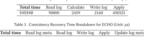 Table 3 From Fast One Sided Rdma Based State Machine Replication For