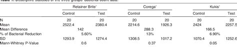 Table 1 From Microbial Evaluation Of The Effectiveness Of Different