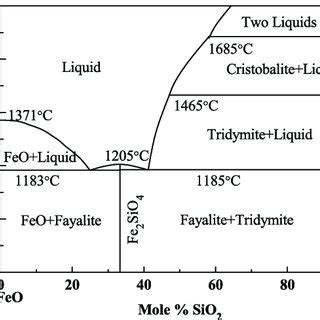 FeO SiO Phase Diagram Download Scientific Diagram