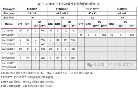 7系列fpga器件手册：概述 Fpga 开发圈