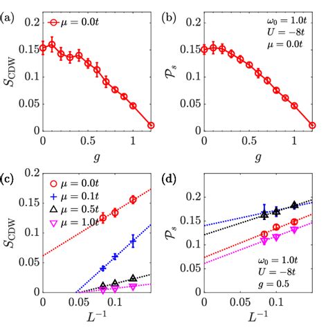A Cdw Structure Factor Scdw And B S Wave Pairing Correlation Ps