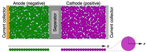 Figure 1 From A Computational Framework For Lithium Ion Cell Level Model Predictive Control
