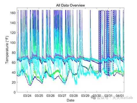 【无线传感器】使用 Matlab和 Xbee连续监控温度传感器无线网络研究附matlab代码 Csdn博客