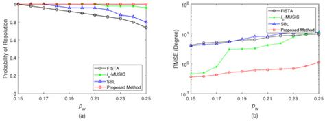 doa estimation in impulsive noise based on fista algorithm