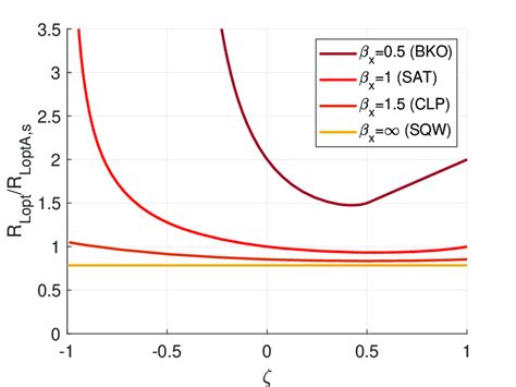 Normalized Optimum Load Resistance As A Function Of The Biasing Class