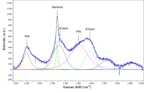 Deconvolution Of The Raman Spectrum Of Sample S 2 Taking 8