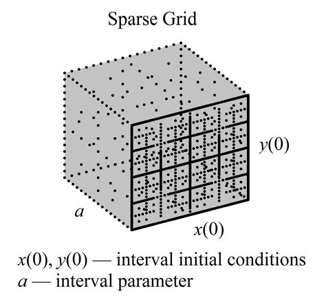 Adaptive Sparse Grids With Nonlinear Basis In Interval Problems For Dynamical Systems
