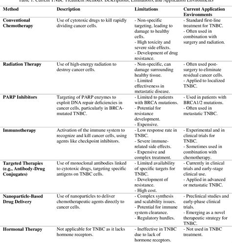 Table 4 From Design And Synthesis Of Biodegradable Polymeric Nanoparticles For Targeted Delivery