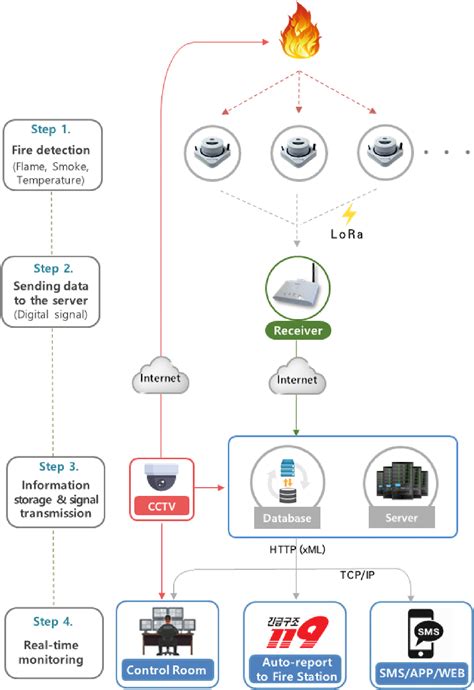 Recognition of IoT-based fire-detection system fire-signal patterns applying fuzzy logic: Heliyon