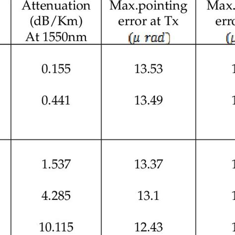 Pdf Pointing Error In Fso Link Under Different Weather Conditions