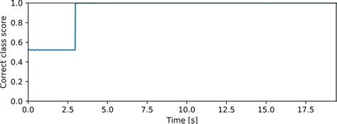 classification performance correct class score of the video‐based