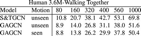 Average Mpjpe Error Comparison On 3dpw The Best Re Sults Are Shown In