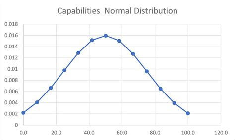 Normal Distribution Curves For Participant Capabilities Download Scientific Diagram