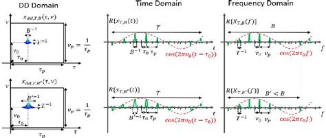 [pdf] Otfs—a Mathematical Foundation For Communication And Radar Sensing In The Delay Doppler