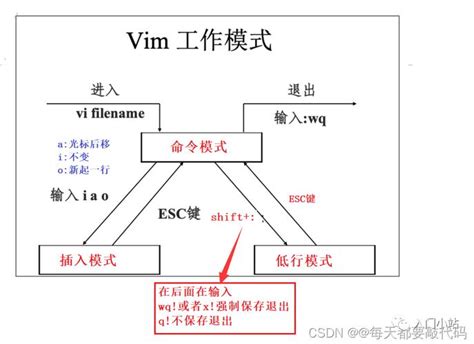 linux下vi vim 编辑器使用教程：从基础到高级操作全解析 linux命令大全 手册