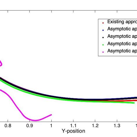 Particle Trajectory Comparison For Asymptotic And Existing Approach In Download Scientific