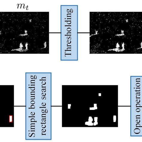 illustration of the adaptive gaussian mixture model morphological