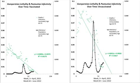 Evolution Of Gompertzian Lethality Deathscases And Pasteurian