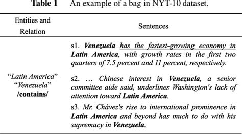 Table 1 From Gated Convolutional Neural Networks With Sentence Related Selection For Distantly