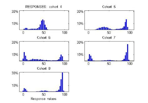 multiple simulations responses for selected doses download