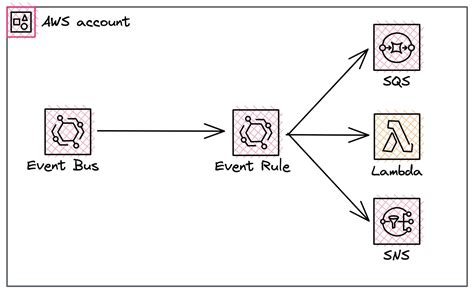 aws eventbridge pricing guide