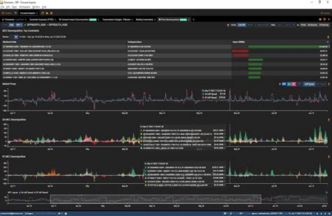 SPP Market Analysis High Congestion Impacts Hub Price Spread Enverus
