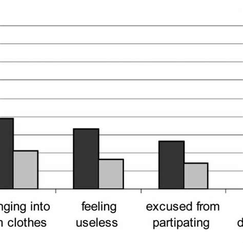 Limiting Factors Experienced By The Students As Obstacles To