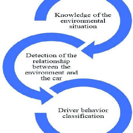 PDF Driver Behavior Classification A Systematic Literature Review