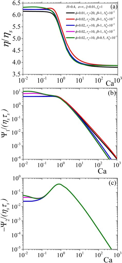 Representative Model Predictions For The Dimensionless Steady State A