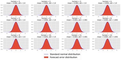 Distributions Of Standardized Forecast Errors For Bayesian Ar1 Model