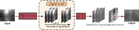 A Polarization Image Dehazing Method Based On The Principle Of Physical