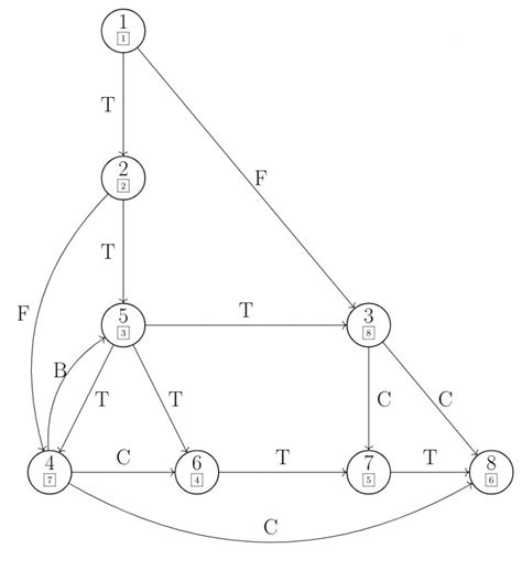 Algorithms Gate Cse 1989 Question 4 Vii