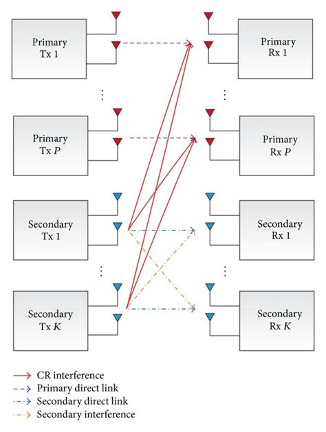 Mimo Underlay Cognitive Radio Network With Single Primary Link And K Download Scientific