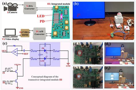 A Schematic Diagram Of The Real Time On Chip Video Signal