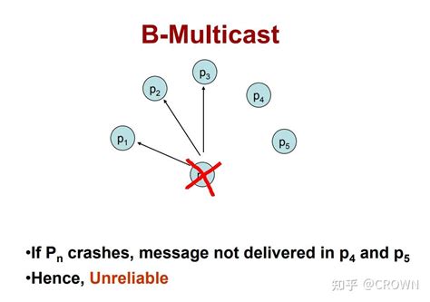 分布式系统之通信组播 multicast 知乎