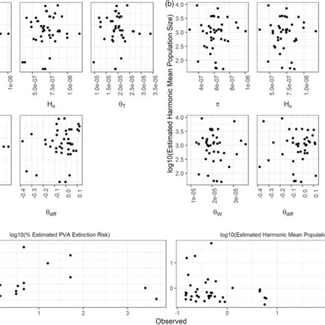 Difference In Various Genetic Metrics Over Time For Field Nonhybridized