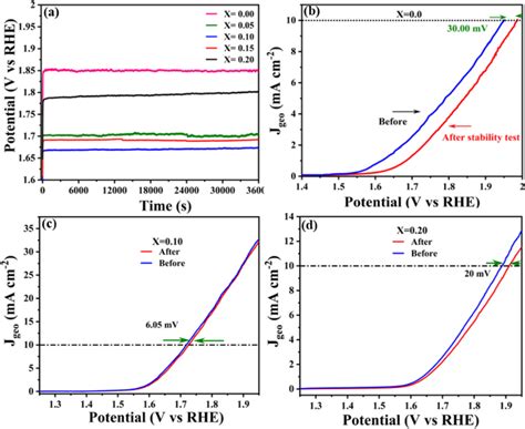 A Chronopotentiometry Curve Of Lscfax X 0 0 20 Catalyst Measured Download Scientific