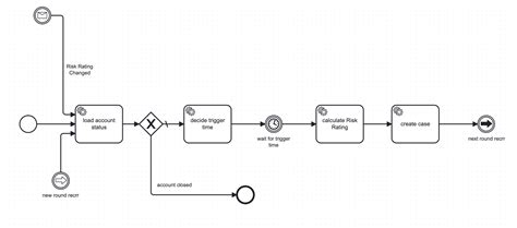 Message Trigger Workflow Which Is Waiting For Timer Trigger Event