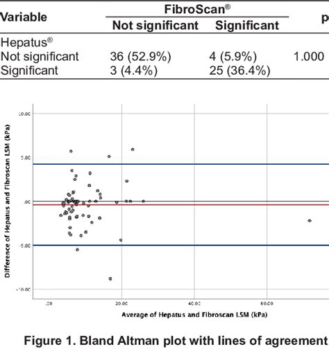 Comparison Of Fibrosis Results Of Hepatus ® And Fibroscan ® Download