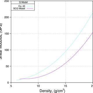 Shear Modulus As A Function Of Density Download Scientific Diagram