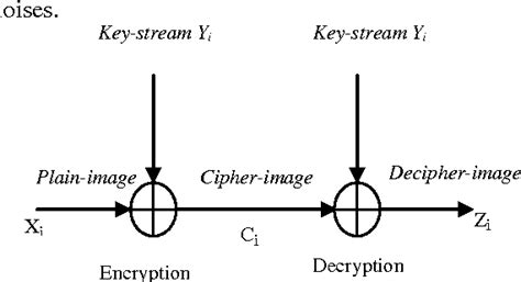 figure 1 from security analysis of image cryptosystem using stream