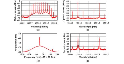 A The Measured Optical Spectrum For Gain Switched Laser B The
