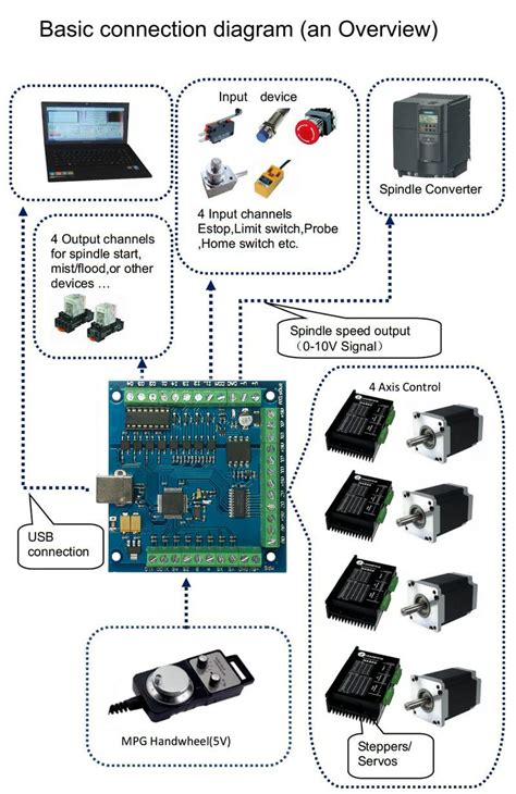 100khz Cnc Mach3 4 축 Usb 부드러운 스테퍼 모션 컨트롤러 카드 브레이크 아웃 제어 보드 Diy 미니 Cnc 라우터