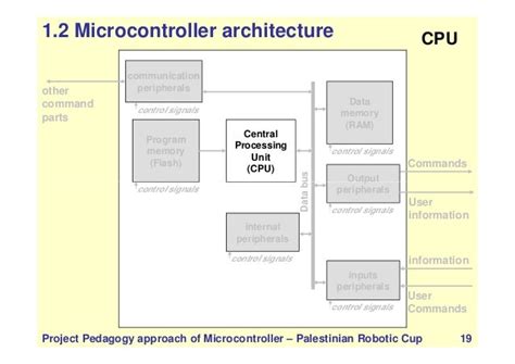 Lecture 1 Microcontroller Overview