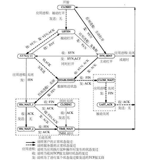Tcp 连接状态 Csdn博客