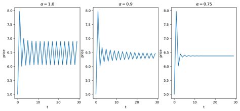 26 The Cobweb Model — A First Course In Quantitative Economics With Python