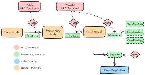 Github Da Frarc Prize 2024 Our Solution For The Arc Challenge 2024