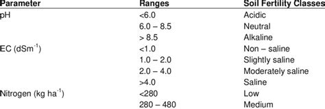 USDA System Of Soil Fertility Classification Download Scientific Diagram