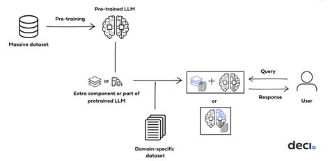 What Is Fine Tuning Llm And Its Strategies Floatbot